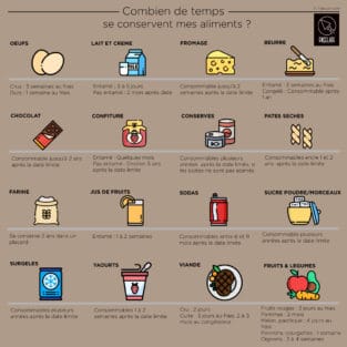 Comprendre le temps de conservation des aliments